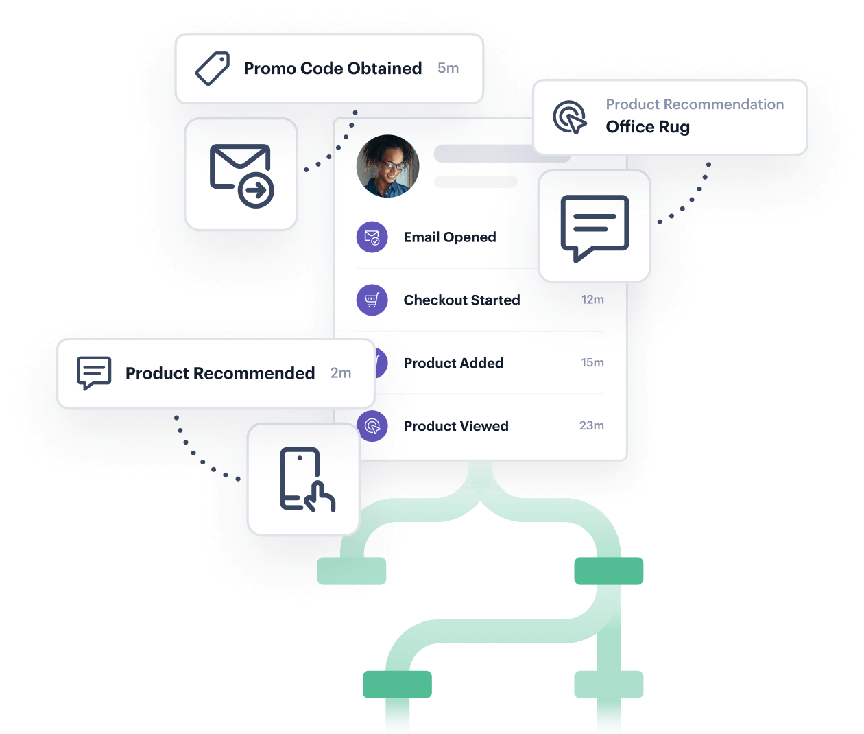 Twilio Segment Use Cases