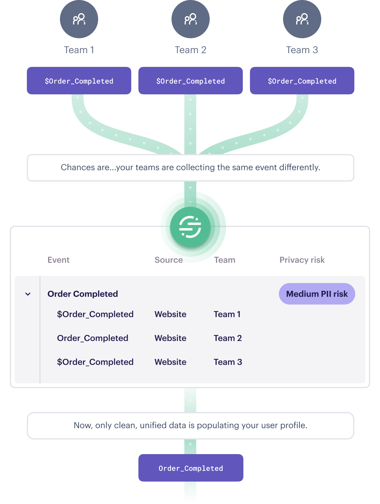 Product | Twilio Segment for Product Teams