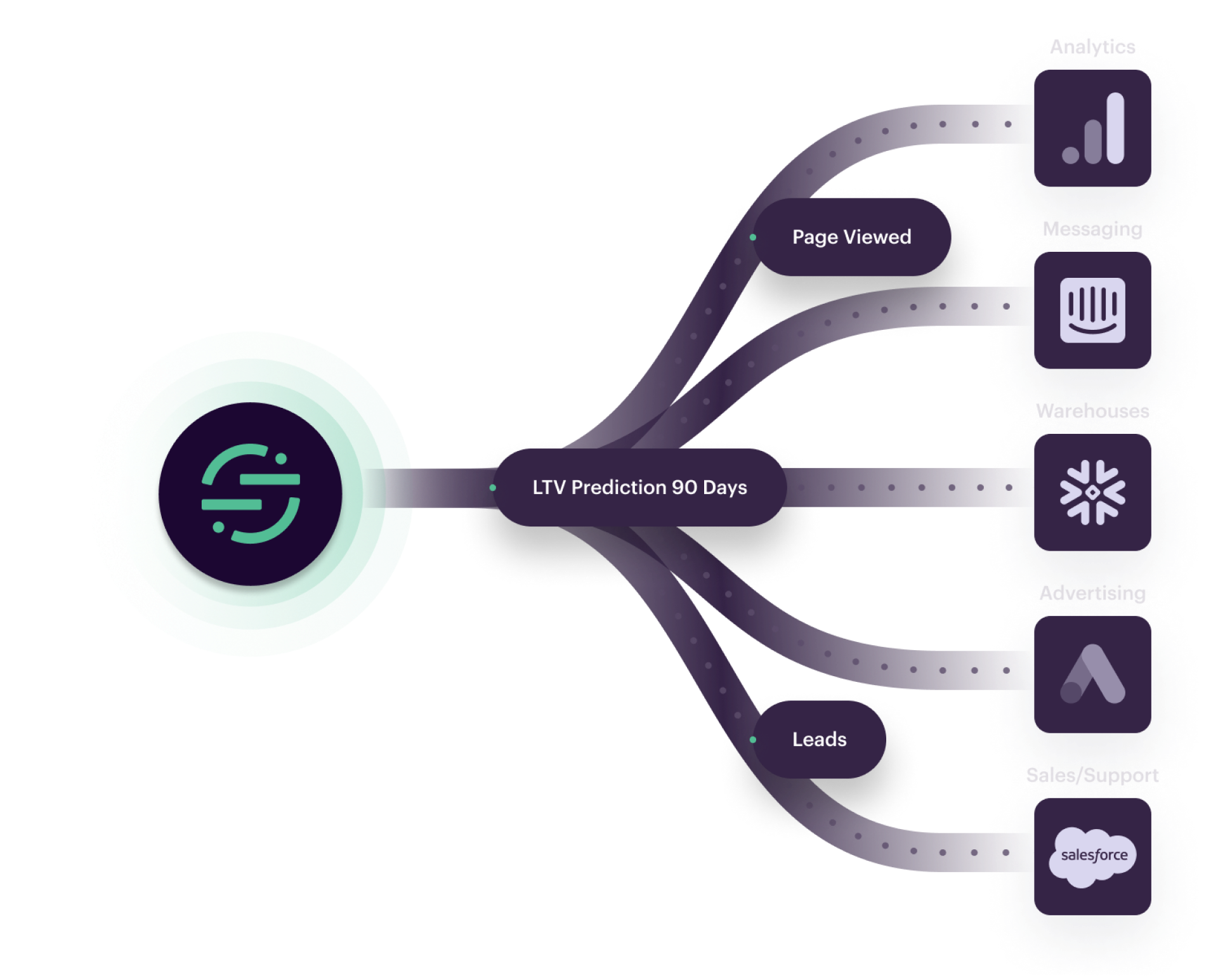 Connections | Twilio Segment