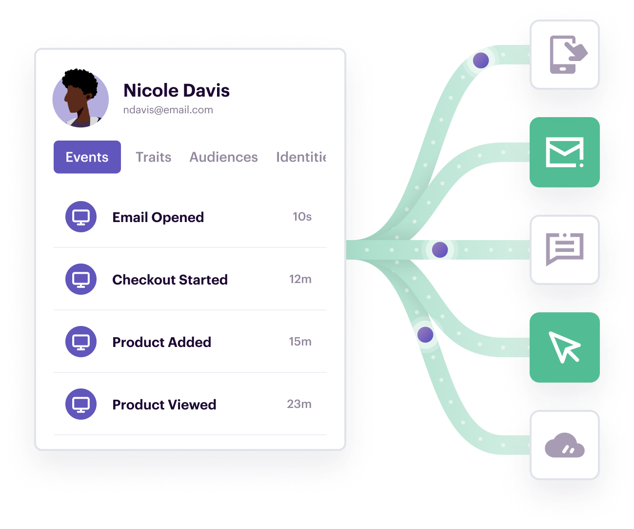 Twilio Engage, the growth platform for omnichannel engagement | Twilio Segment
