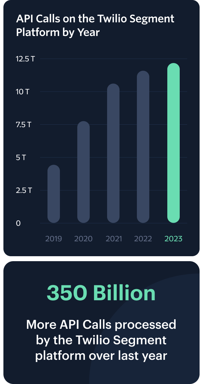The CDP Report 2024 by Twilio Segment