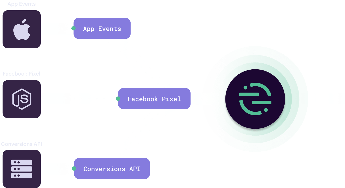 Maximize your Facebook Ads ROI | Twilio Segment