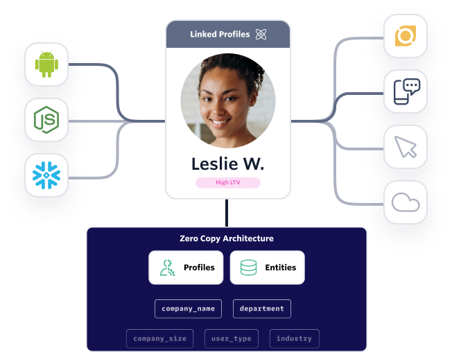 Unify, A Complete View Of Your Customer | Twilio Segment