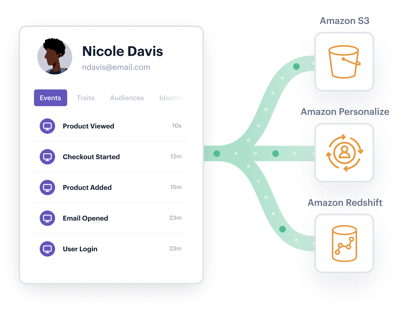 AWS and Twilio Segment | Twilio Segment