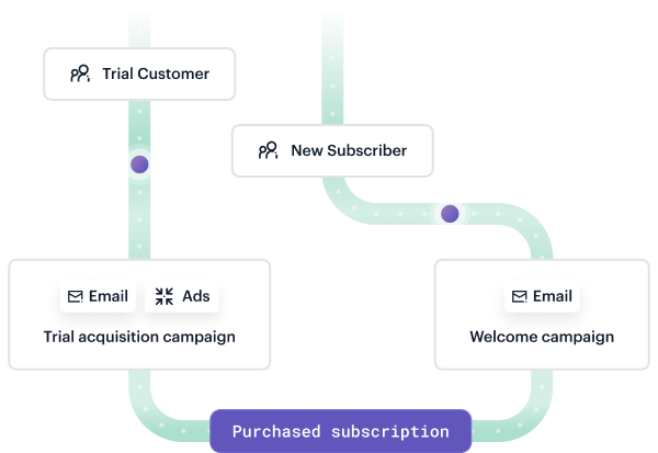 Journeys | Twilio Segment