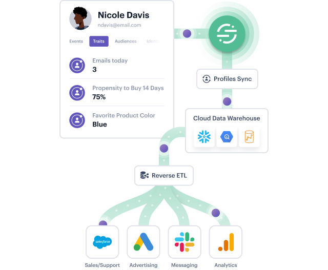 Profiles Sync, Portable Customer Profile | Twilio Segment Profiles Sync, Portable Customer Profile | Twilio Segment