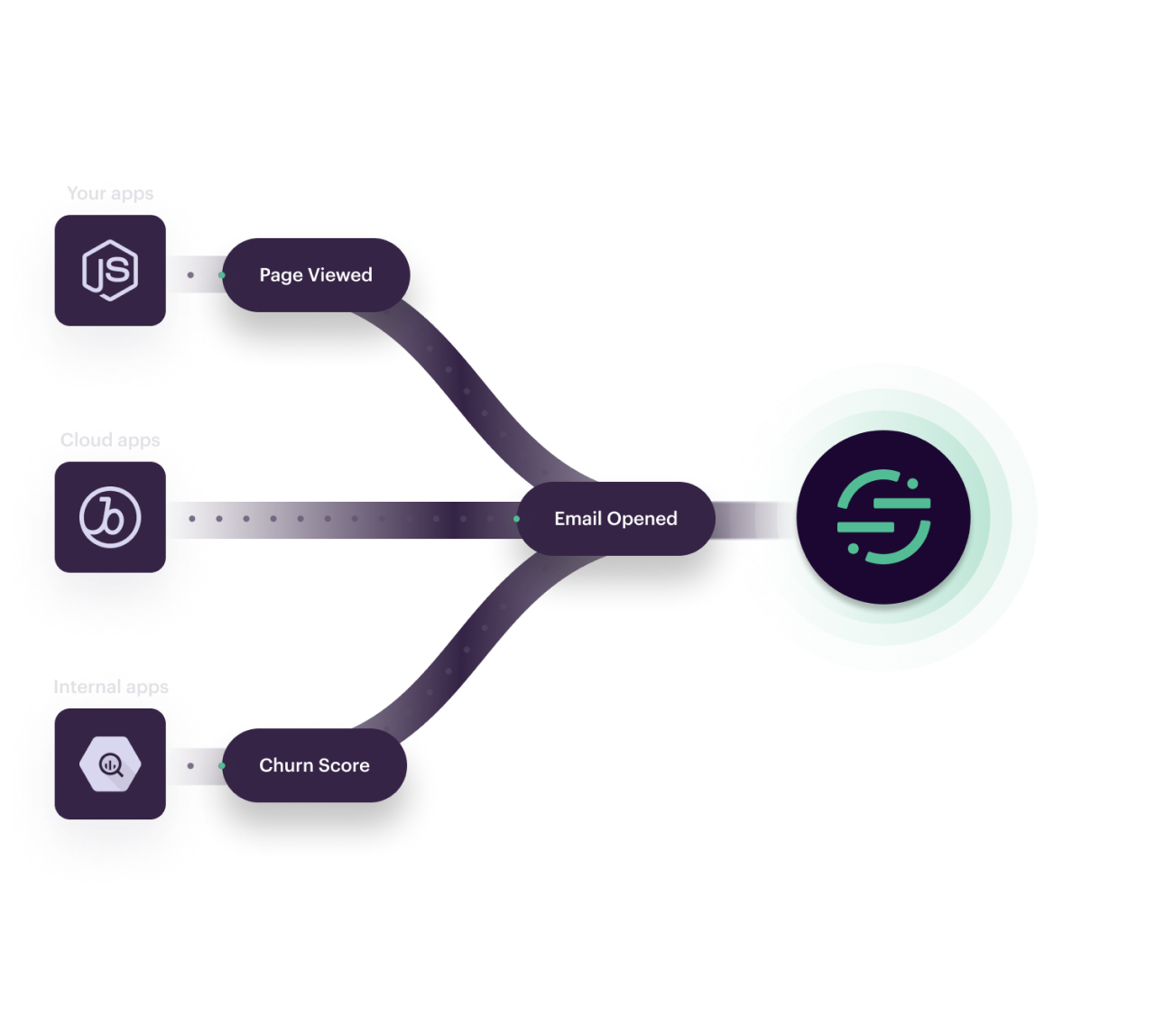 Connections | Twilio Segment