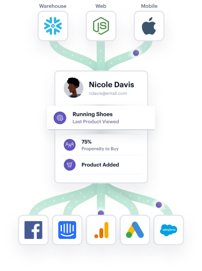 See what Twilio + Segment can do for you | Segment
