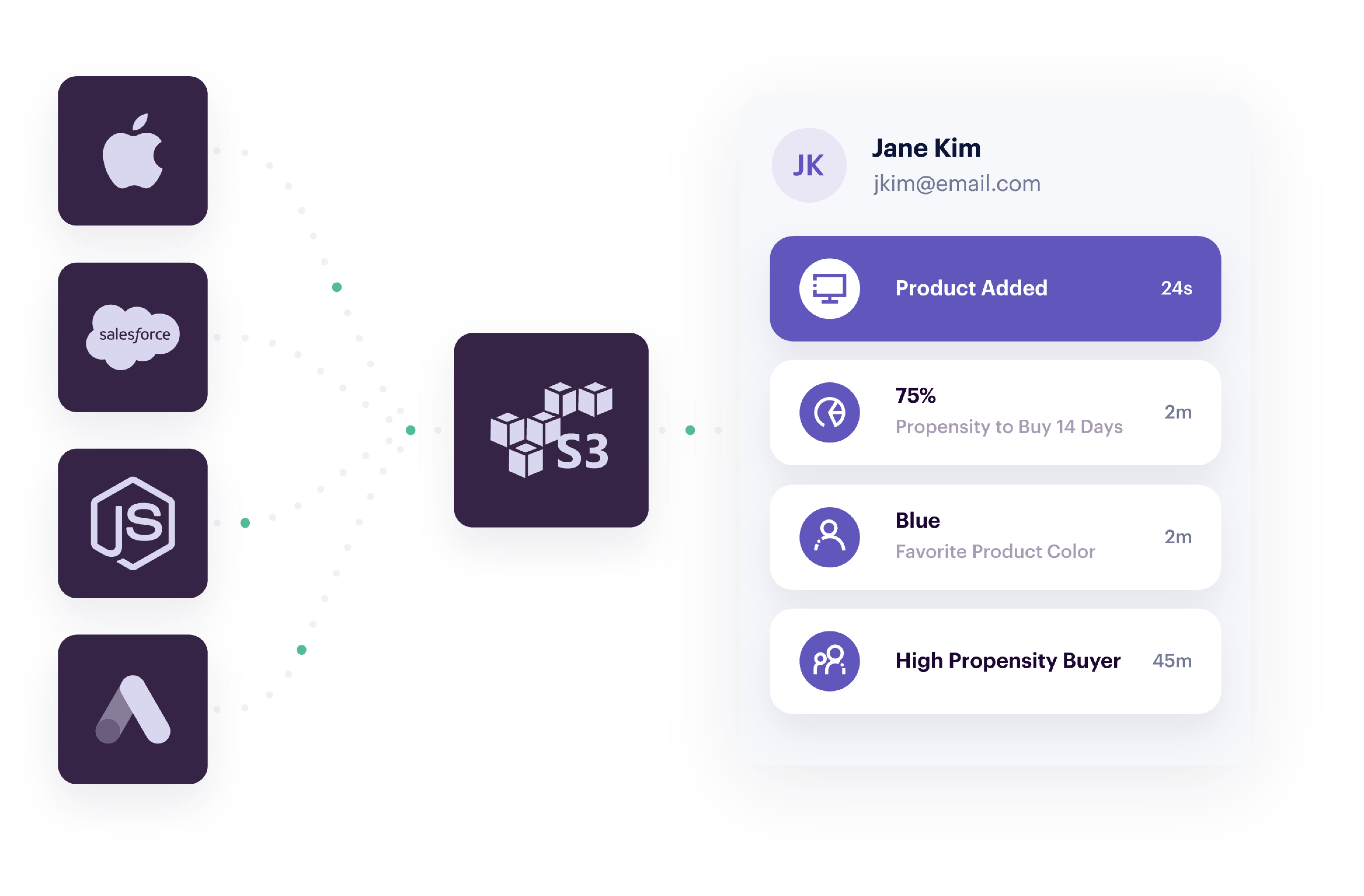 AWS and Twilio Segment | Twilio Segment