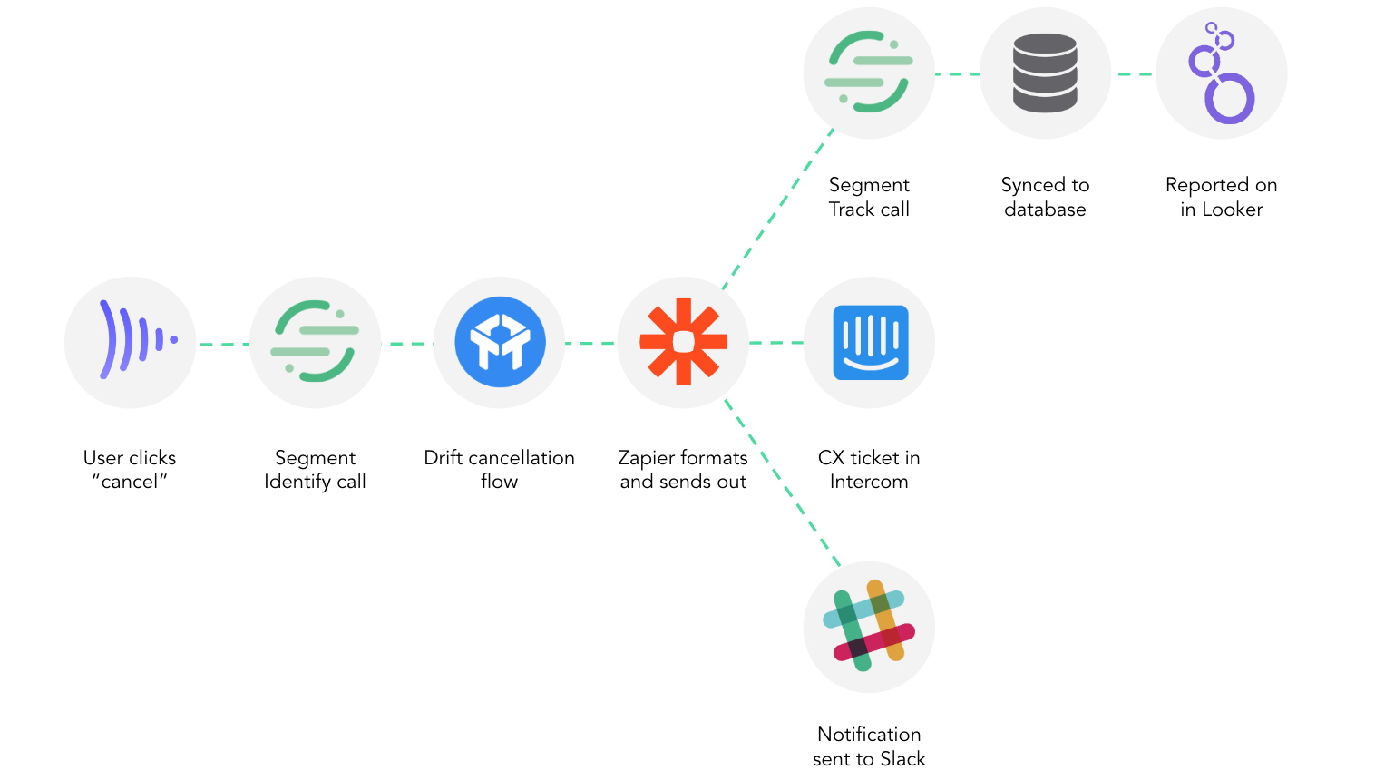 How Reduced Subscription Churn By 13 Using Twilio Segment Drift Zapier Slack And