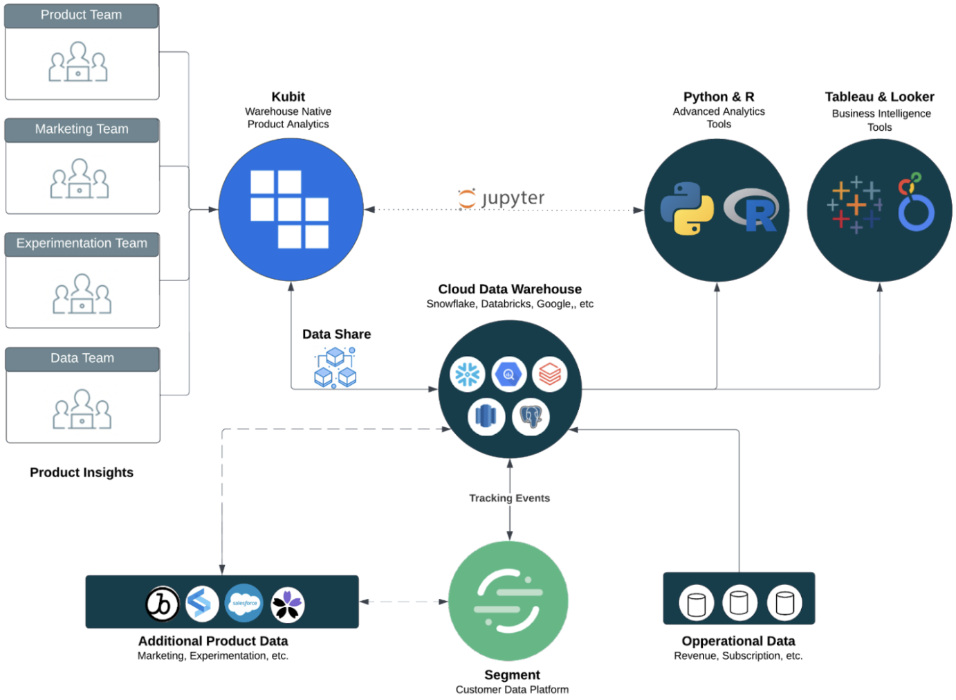 Integrate Segment into your customized data model and use Kubit for unified product insights ...