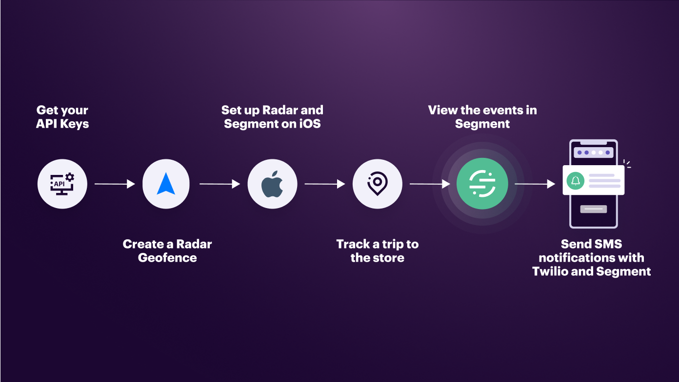 Build an iOS order-ahead experience using Radar, Segment and Twilio ...